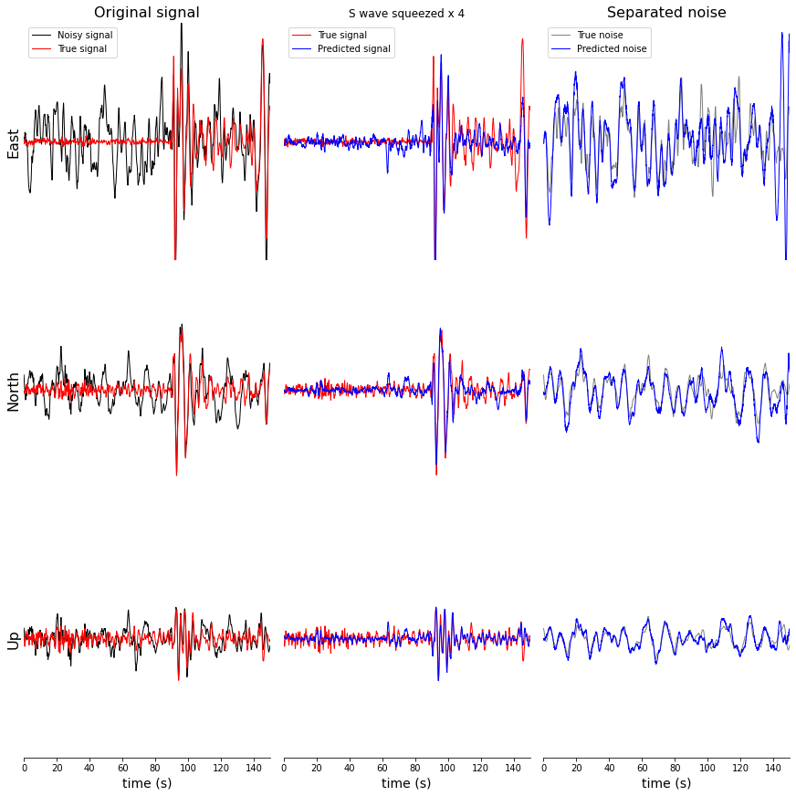 Denoise global seismic waveforms — Machine Learning Denoising Seismic ...